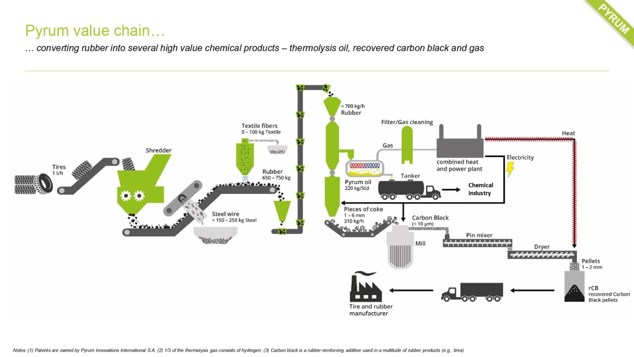 Partner Focus: Pyrum Innovations – February 2023 | Black Cycle